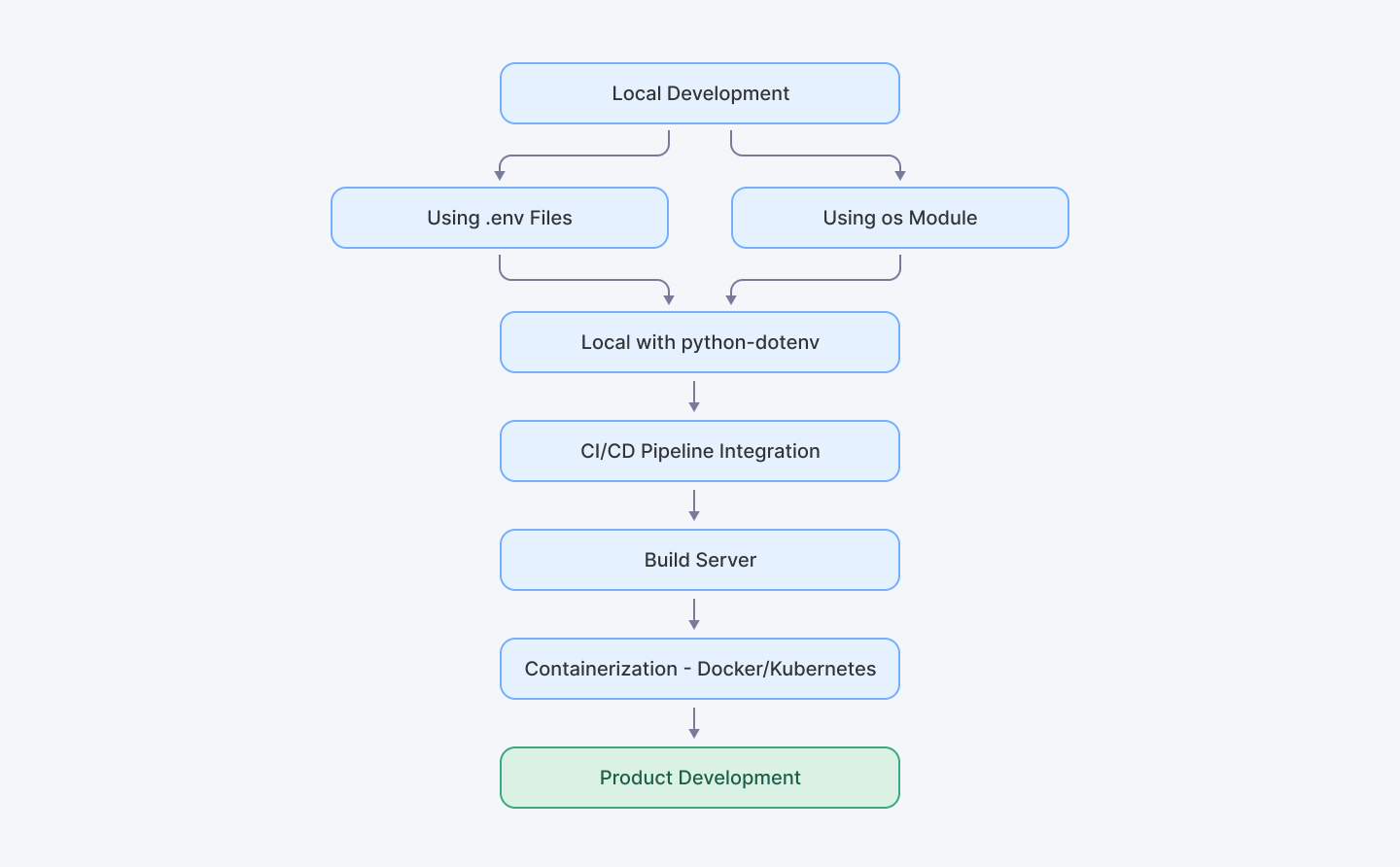 How To Set Up And Manage Environment Variables In Python